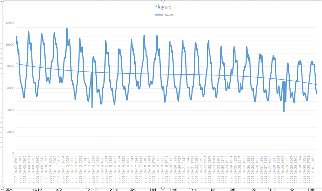 A report card of the Active Players Number of a Gaijin F2P game that ...