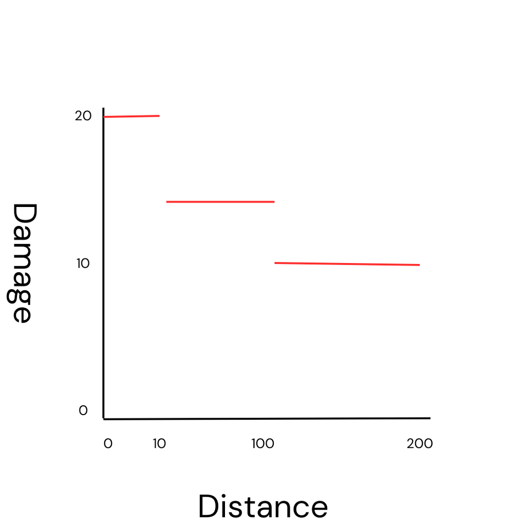 How does damage dropoff work? - Mess Room - Enlisted
