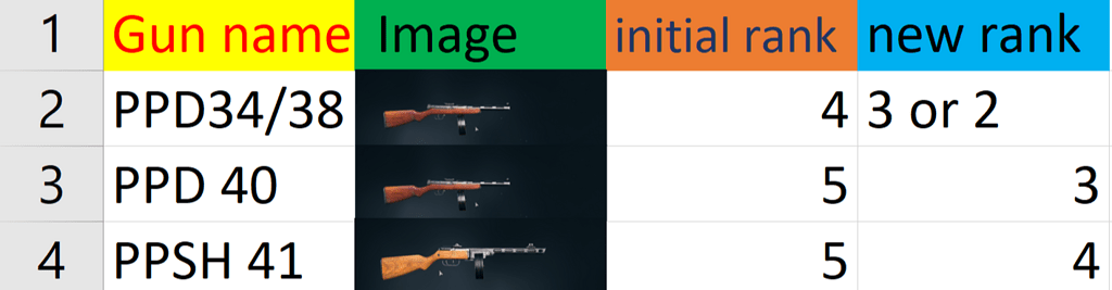 PPD 34/38, PPD 40 , PPSH 41 are overrated - Suggestions - Enlisted