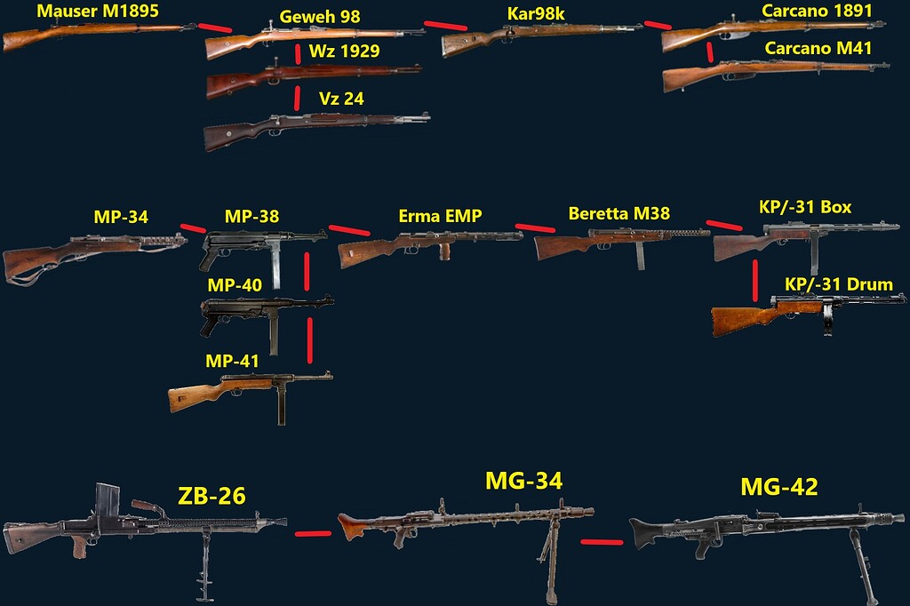 Independent State of Croatia Tech Tree(s) - Mess Room - Enlisted