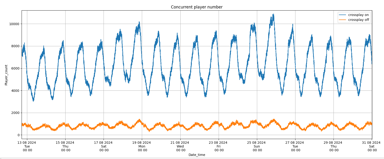 everquest player count 2024